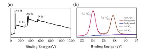 Xps Spectra Of Nanostructured Gold Modified Electrode A Full Scan And Download Scientific