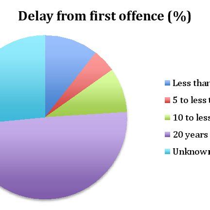 Distribution Of Delay Download Scientific Diagram
