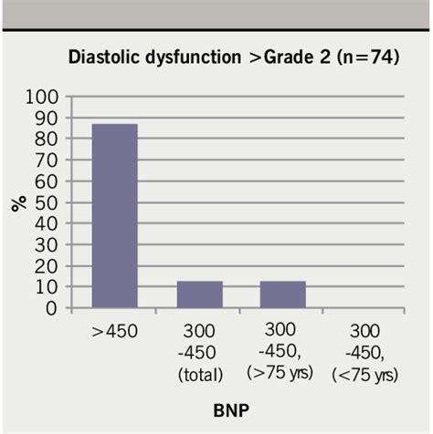 Total Number Of Patients With Significant Diastolic Dysfunction