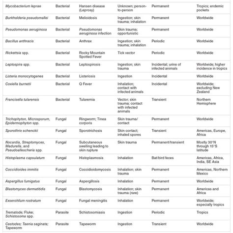 Examples Of Human Pathogens Found In Soil And Associated Diseases