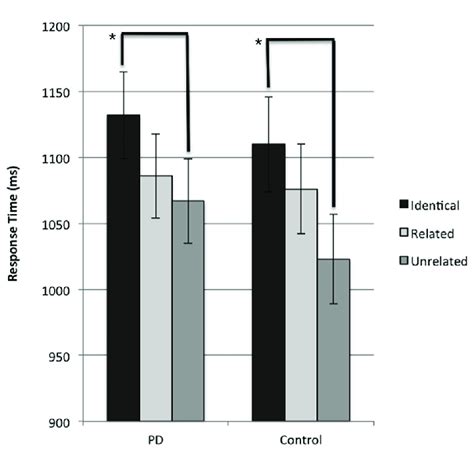 Mean Response Time Ms For Probe Responses In Identical Related