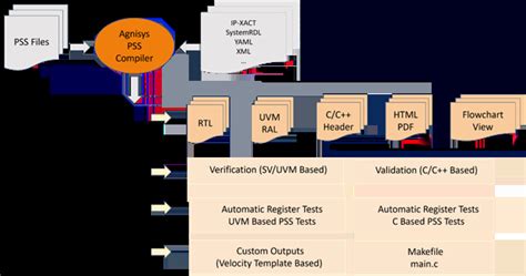Unlocking Efficiency In Semiconductor Design With The Pss Compiler By Agnisys Agnisys Inc