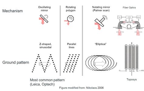 Airborne Laser Scanning Tda