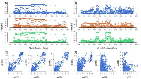 Production Qtl And Correlations With Co Located Edqtl And Eqtl Panels