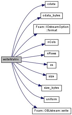 OpenFOAM API Guide Matrix Class Template Reference