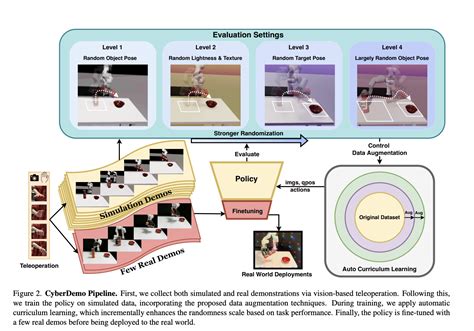 Researchers From Ucsd And Usc Introduce Cyberdemo A Novel Artificial