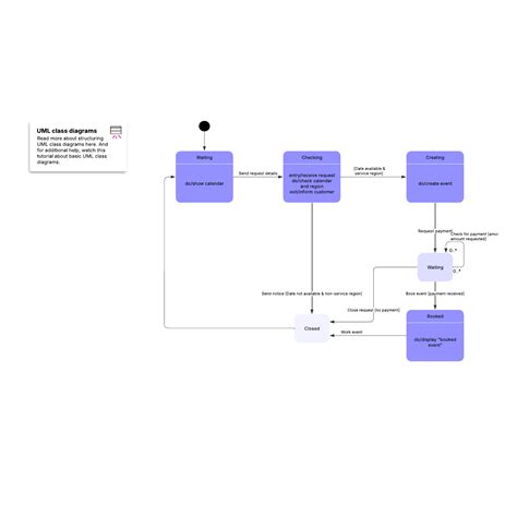 The 7 Best State Machine Diagram Templates For Wiring Diagrams Moo Wiring