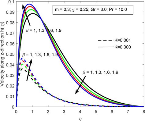 Variation Of Velocity Profile In The Z Direction With Casson Fluid