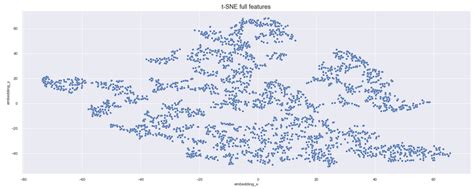 Github Fusaa Insider Clients Clustering Clustering Python Pca Umap T Sne Embedding