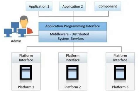 Middleware Ibm And Oracle Services In Hyderabad Id 22090028048