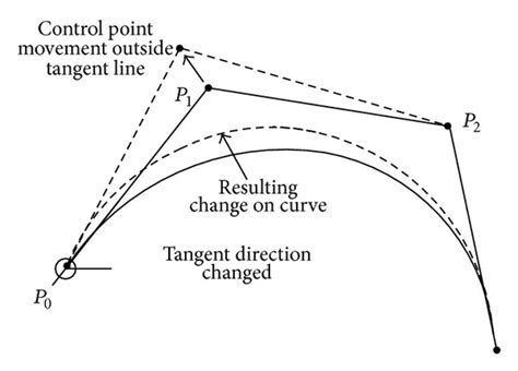 Effect Of The Adjustment Of Interior Control Points Direction Of The Download Scientific