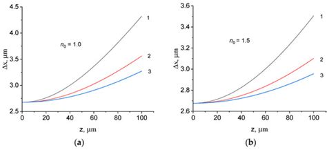 Nonparaxial Focusing Of Partially Coherent Gaussian Schell Model And Bessel Correlated Beams In