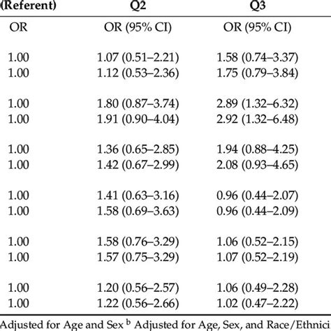 Logistic Regression Models Of Mortality Prediction With P Value For Download Scientific