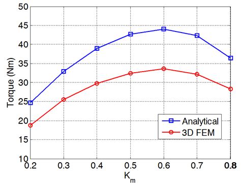 Effect Of The Coefficient Km On The Torque Value Download Scientific Diagram