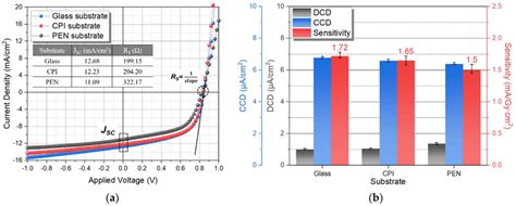 A JV Characteristics Of Photodetector With The PBDB T PC71BM Active Download Scientific