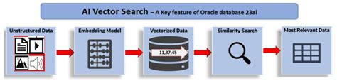 Ai Vector Search In Oracle Database 23ai A Key Feature Of Oracle 23ai Rupesh Ghubade