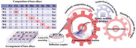 Workflow Of The Interdiffusion Coefficient Determination Download