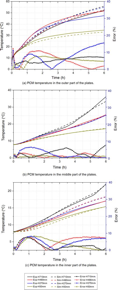 model validation with experimental data download scientific diagram