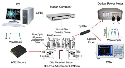 Testing System For The Spectrum Measurement Of The Fabricated AWG Download Scientific Diagram