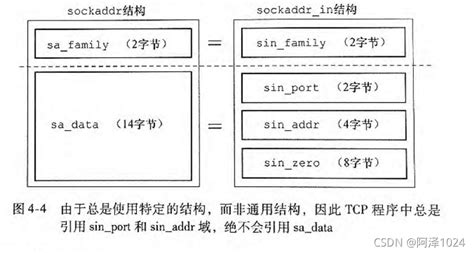 Socket和sockaddr以及sockaddrinc中socket与sockaddr的区别 Csdn博客