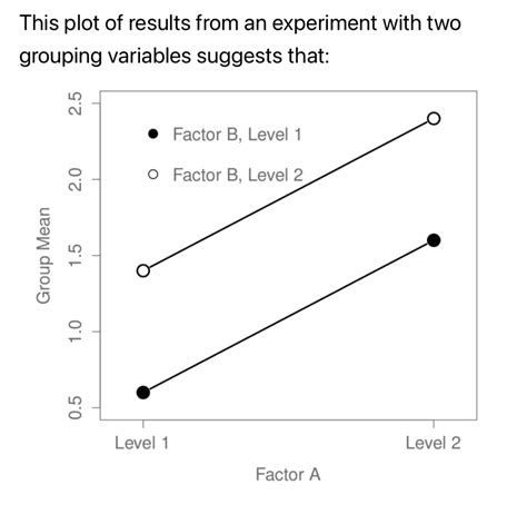 Solved This Plot Of Results From An Experiment With Two Chegg Com