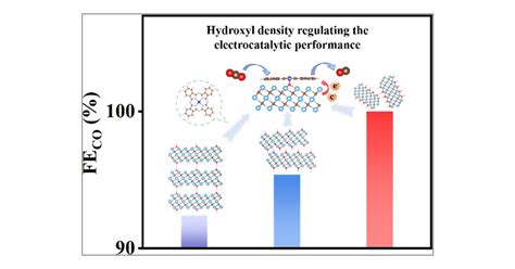 Tuning The Hydroxyl Density Of Mxene To Regulate The Electrochemical