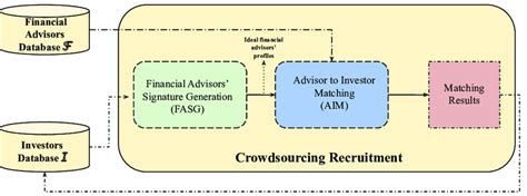 A High Level Overview Of The Proposed Smart Crowdsourcing Recruitment