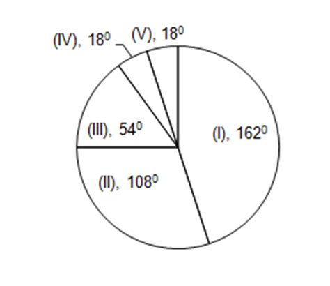 DATA INTERPRETATION PIE CHARTS Elitmus Adda