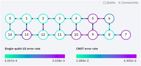 here s how to test error correction on an ibm quantum computer by dr
