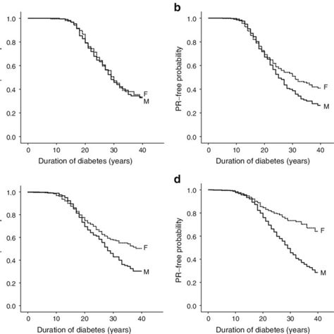 Sex Related Differences In The Cumulative Risk Of Esrd Over 40 Years Of