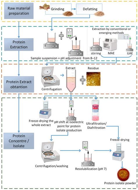 Foods Special Issue Innovative Extraction Techniques Of Bioactive Compounds From Plant Based