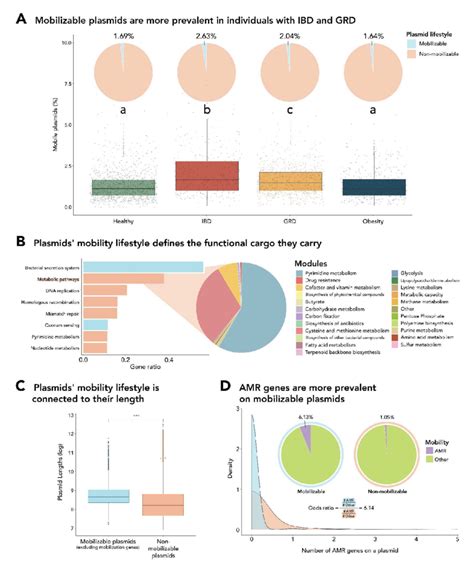 Plasmid Lifestyle Dictates Their Distribution And Functionality A Download Scientific