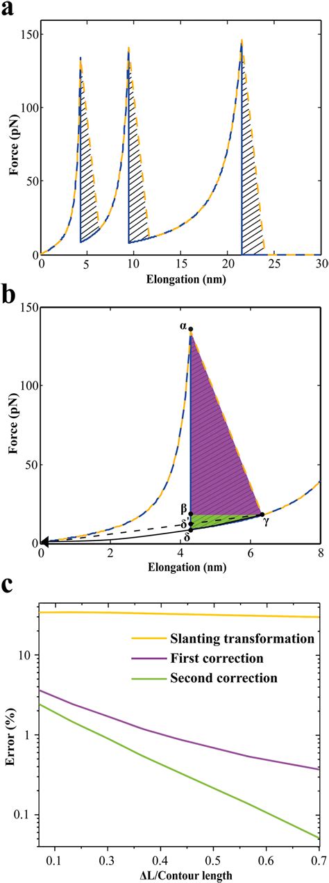 Consecutive Steps For Calculating The Correct Dissipated Energy Value Download Scientific