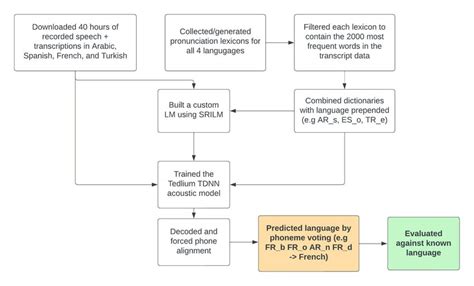 high level methodology for spoken language identification used in this