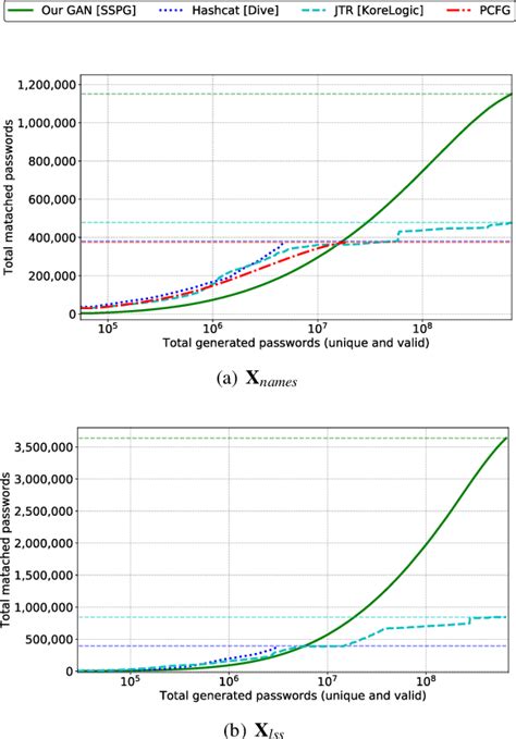 Figure 1 From Improving Password Guessing Via Representation Learning