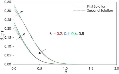 Figure 16 From Mhd Mixed Convection Flow Of Hybrid Ferrofluid Through Stagnation Point Over The