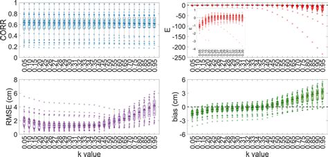 The Statistical Results Of Measured Versus Predicted Δdbh Of The Download Scientific Diagram