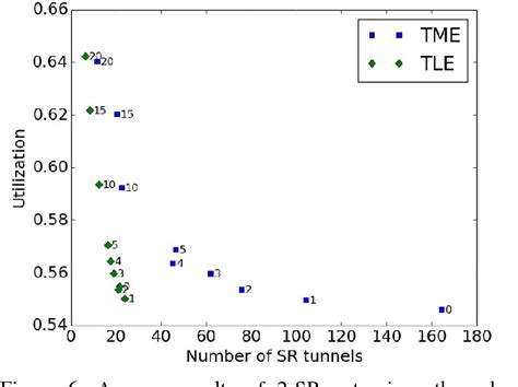 Figure 1 From Traffic Engineering Using Segment Routing And Considering