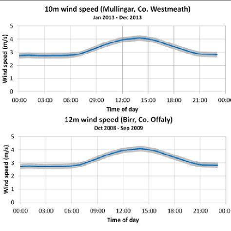 Average Daily Wind Speeds At 100m Height For Mullingar And Birr Download Scientific Diagram