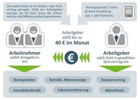 Vermögenswirksame Leistungen So Funktioniert Vl Vwl