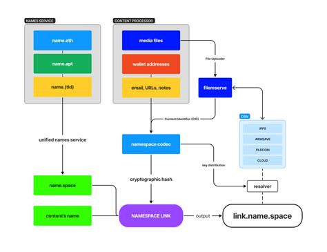 Namespace Buidls Dorahacks