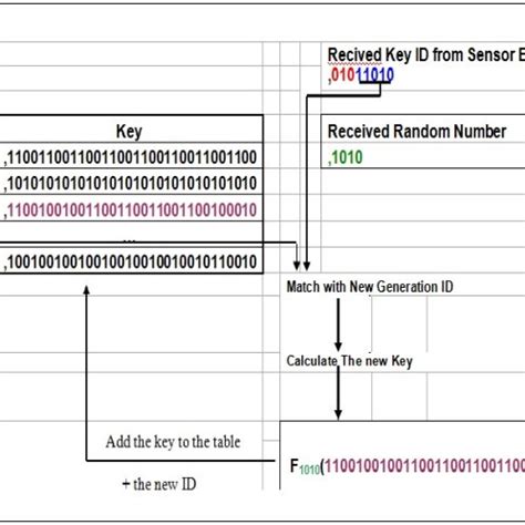Fig Updating The Key Value With The New One Received From Sensor B Download Scientific Diagram