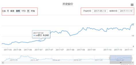 使用echarts如何自定义时间范围按钮 · Issue 8896 · Apacheecharts · Github