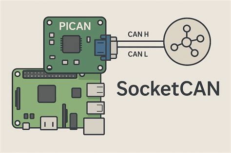 Beginners Guide To Using Socketcan With Raspberry Pi And Pican Board Copperhill