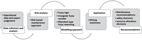 Figure 1 From Fuzzy Risk Based Maintenance Strategy With Safety