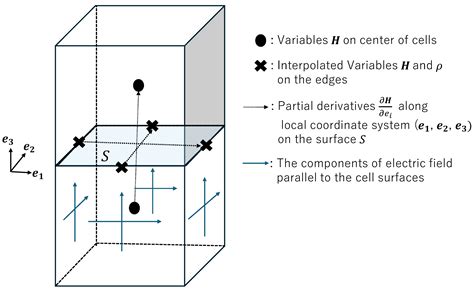 Development Of A Three Dimensional Inversion Program For Magnetotellurics Using Finite Volume