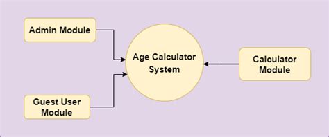 Age Calculator System In Java Using Jsp And Servlet With The Source Code Codebun