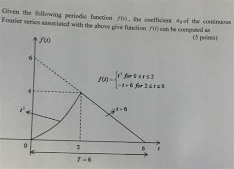 Solved Given The Following Periodic Function F The Chegg