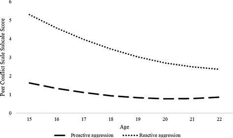 Proactive And Reactive Aggression Developmental Trajectories And Longitudinal Associations With