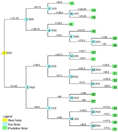 regression tree developed for estimation of tbm fpi prediction “c